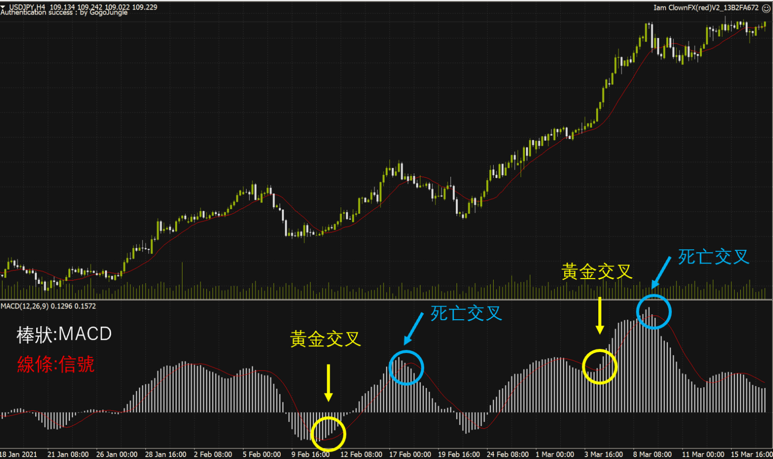 什麼是MACD? - 分類，計算公式，黃金交叉，死亡交叉，使用方法說明 - 外匯交易平台比較/外匯交易商排名