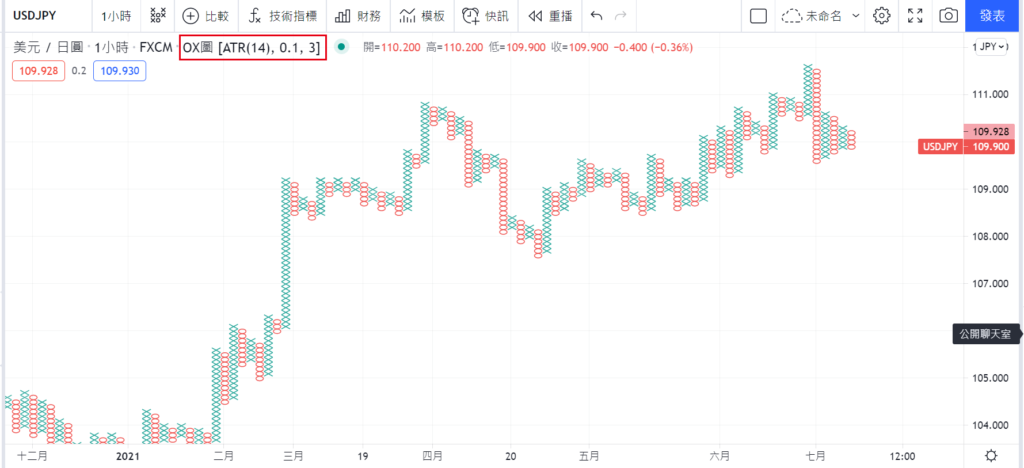 TradingView點數圖（Point and Figure chart）的使用與設定方法教學 - 外匯交易平台比較/外匯交易商排名