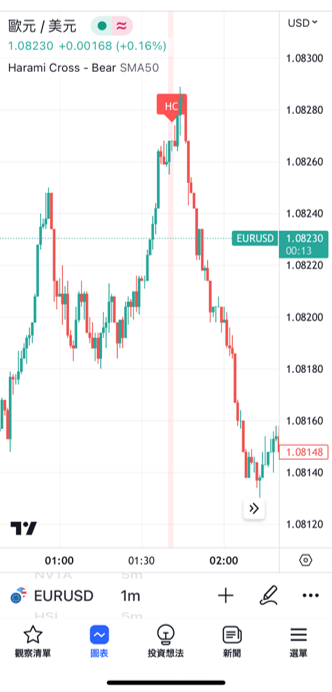 在iPhone/iOS版TradingView中設置K線形態「Harami Cross-Bearish（十字胎-看跌）」的方法 - 外匯交易 ...