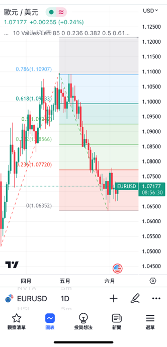 在iPhone/iOS版TradingView中設置自動斐波那契擴張的方法 - 外匯交易平台比較/外匯交易商排名